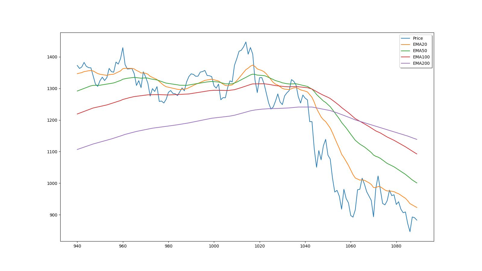 PlatinCoin Exponential Moving Averages