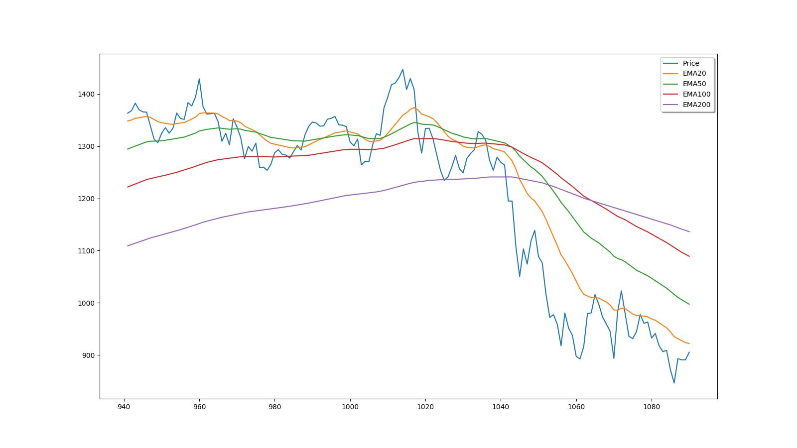 PlatinCoin Exponential Moving Averages