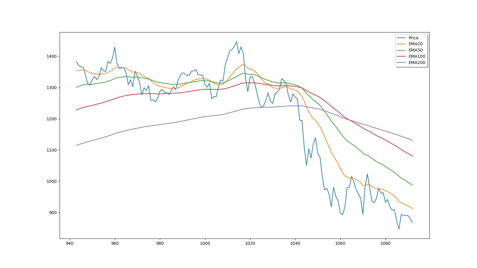PlatinCoin Exponential Moving Averages