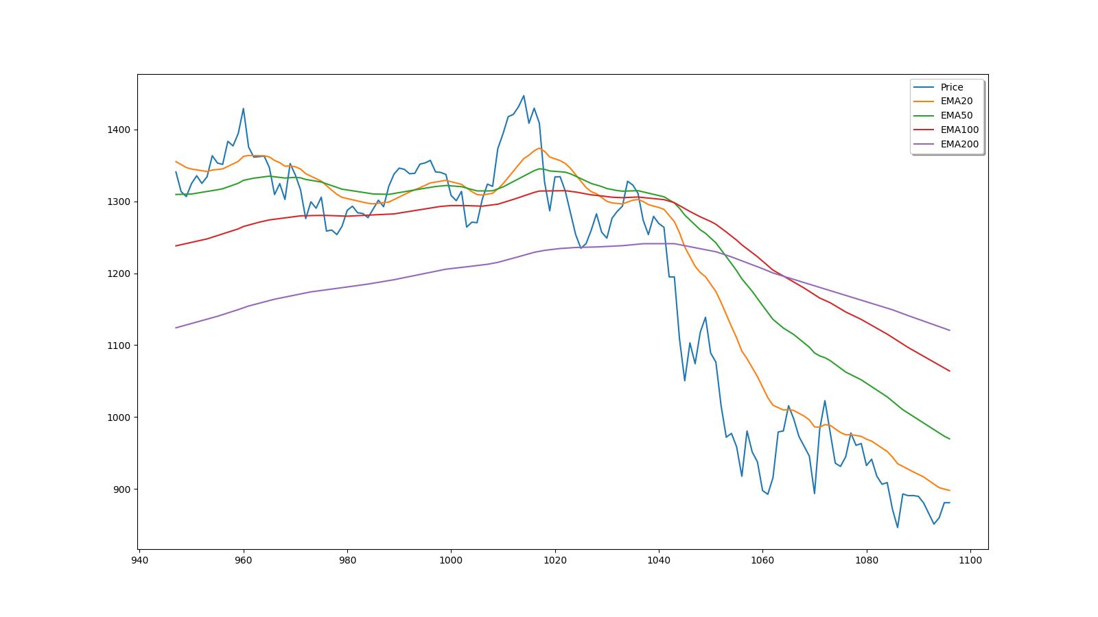 PlatinCoin Exponential Moving Averages