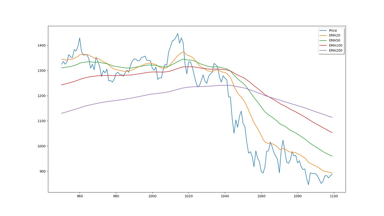 PlatinCoin Exponential Moving Averages
