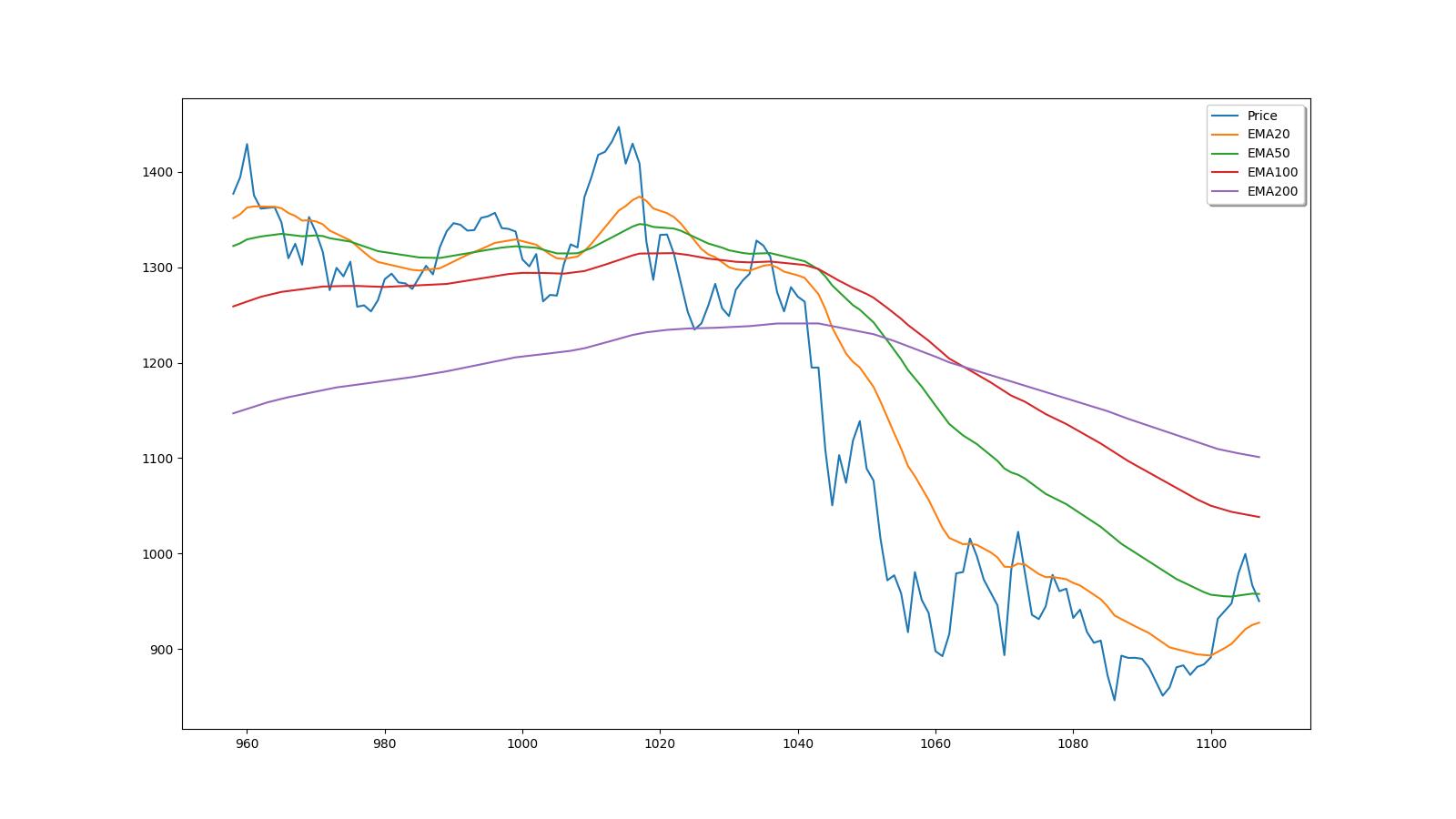 PlatinCoin Exponential Moving Averages