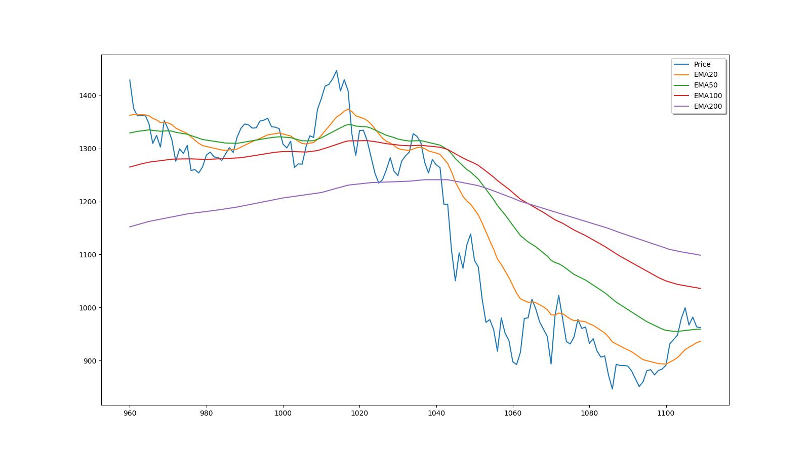 PlatinCoin Exponential Moving Averages