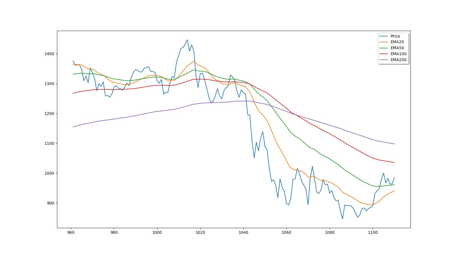 PlatinCoin Exponential Moving Averages
