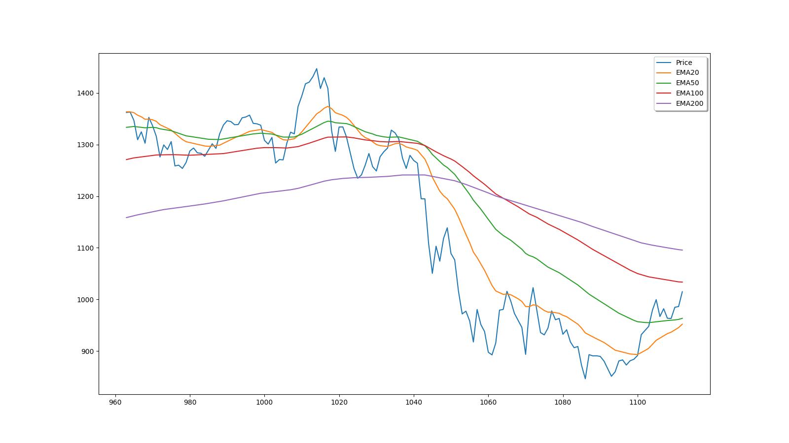 PlatinCoin Exponential Moving Averages
