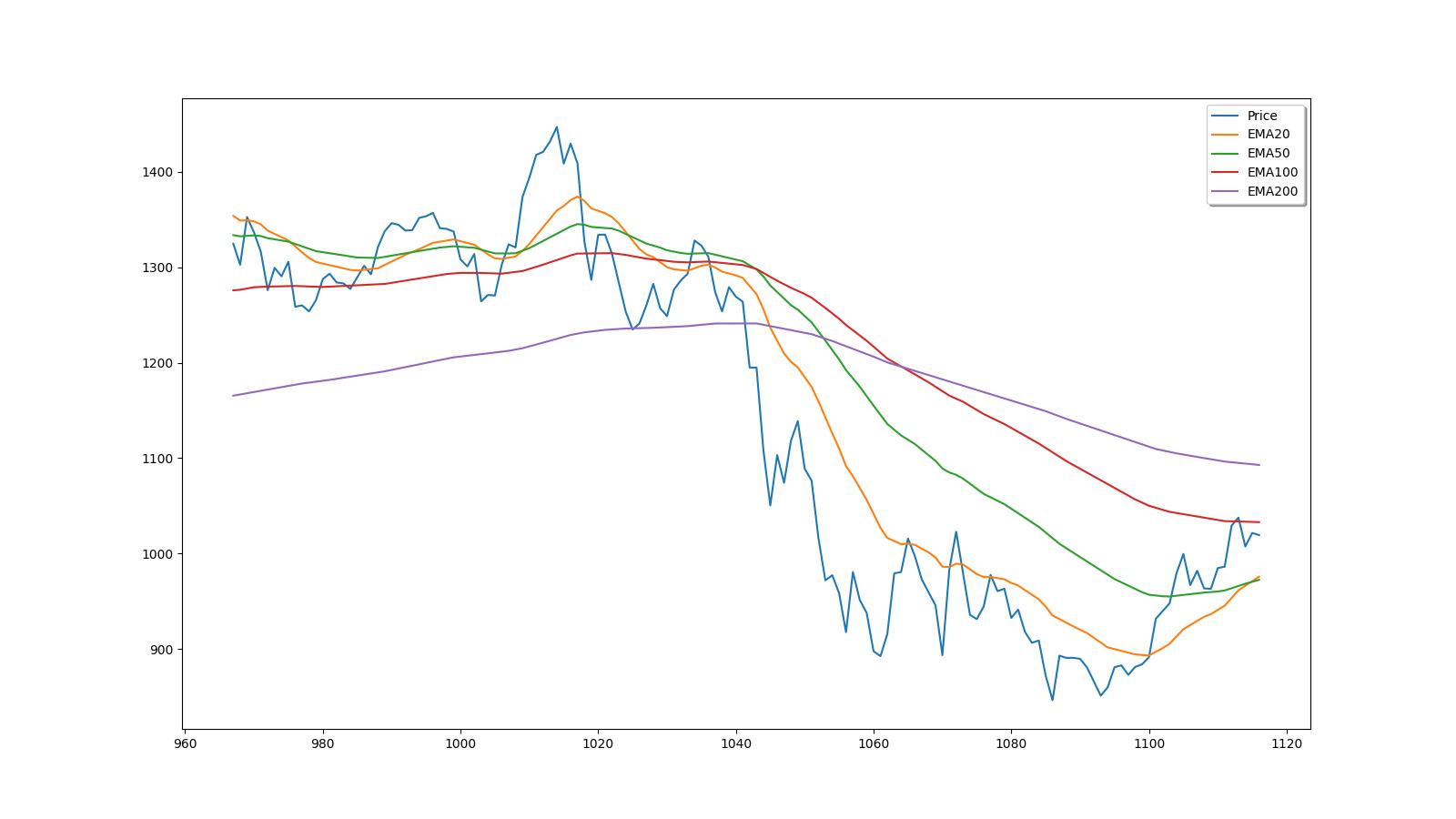 PlatinCoin Exponential Moving Averages