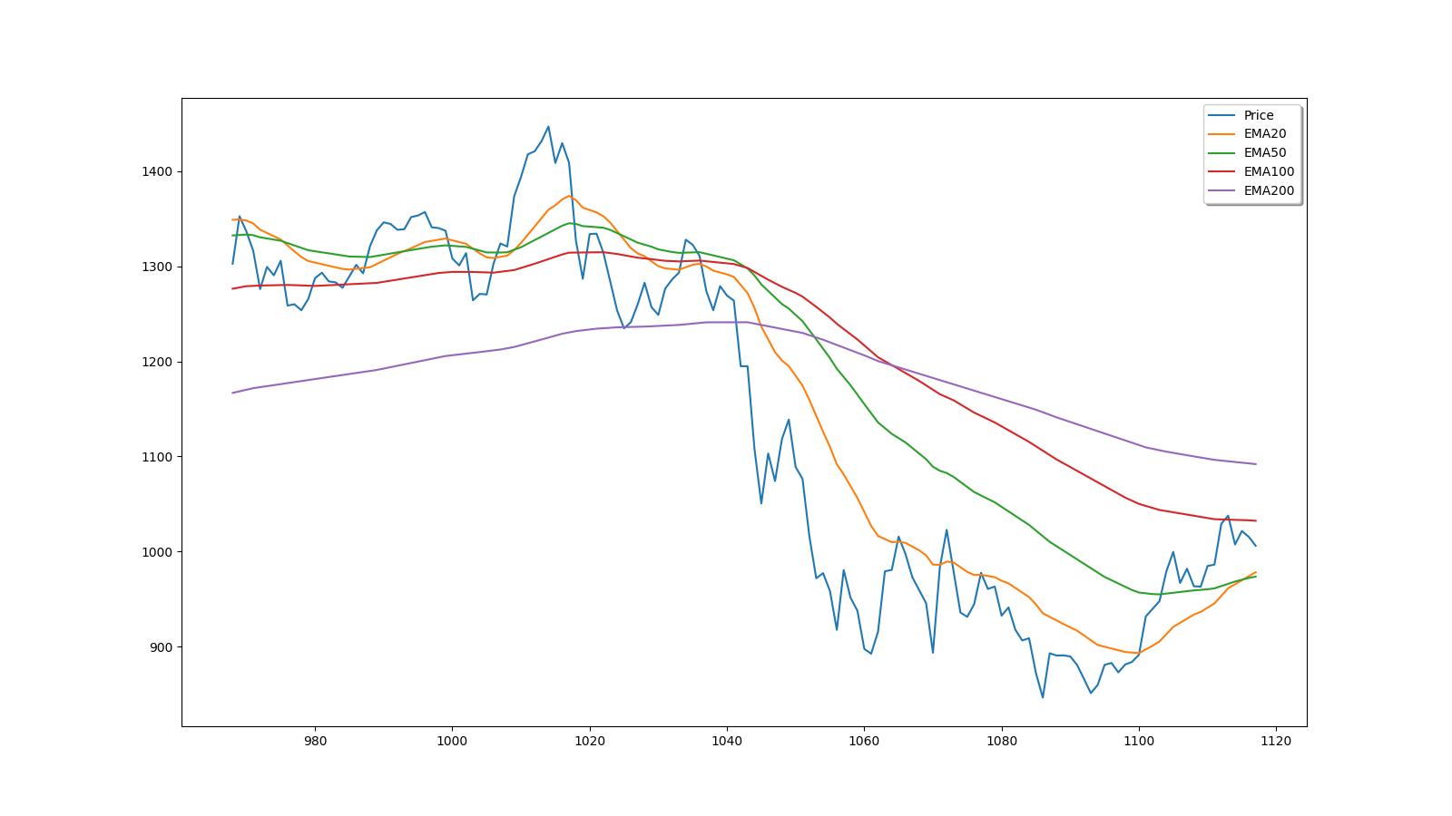 PlatinCoin Exponential Moving Averages