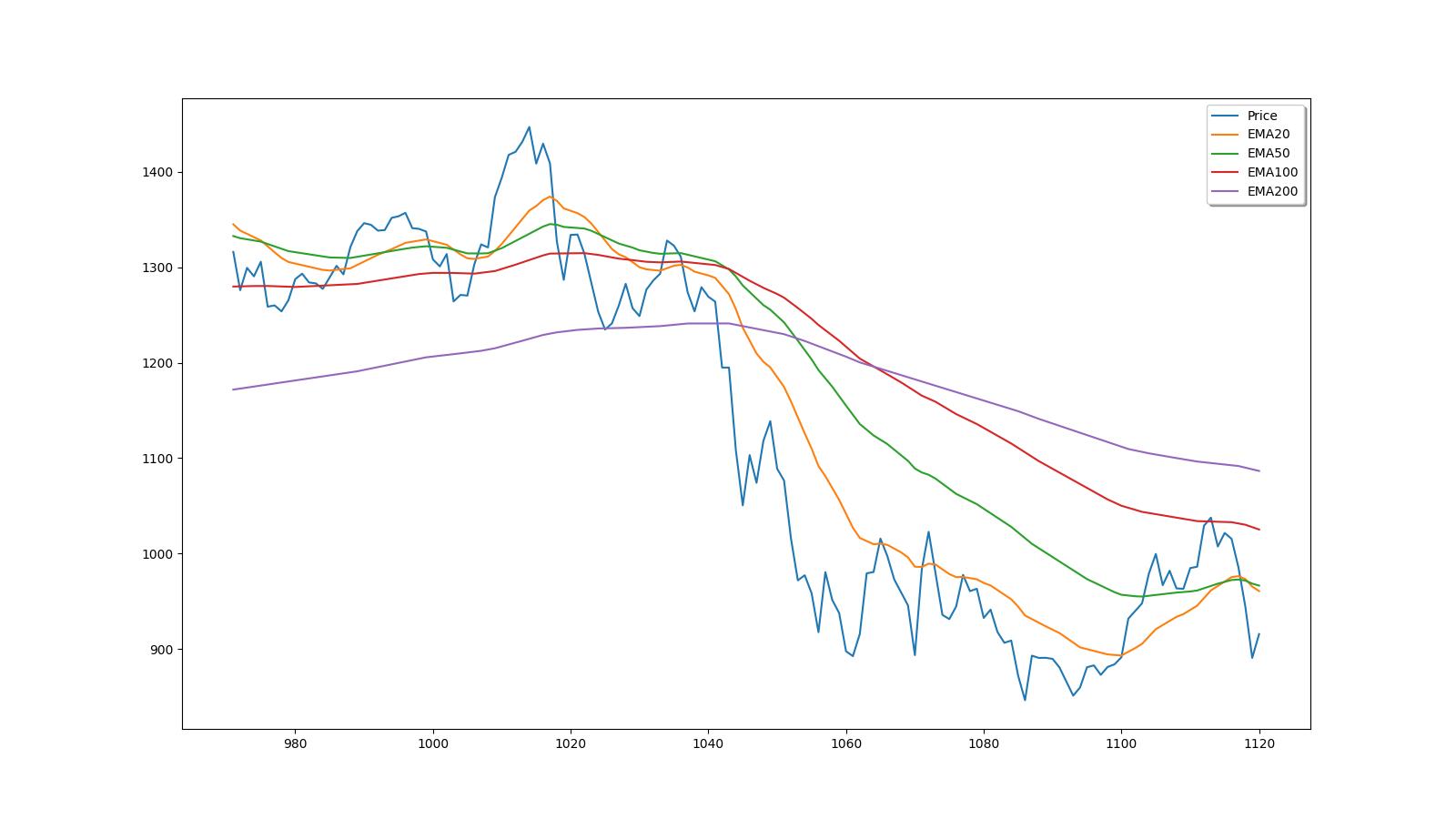 PlatinCoin Exponential Moving Averages