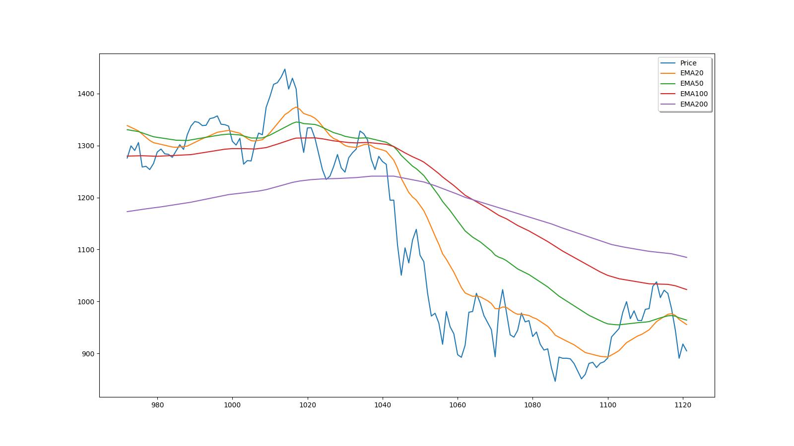 PlatinCoin Exponential Moving Averages