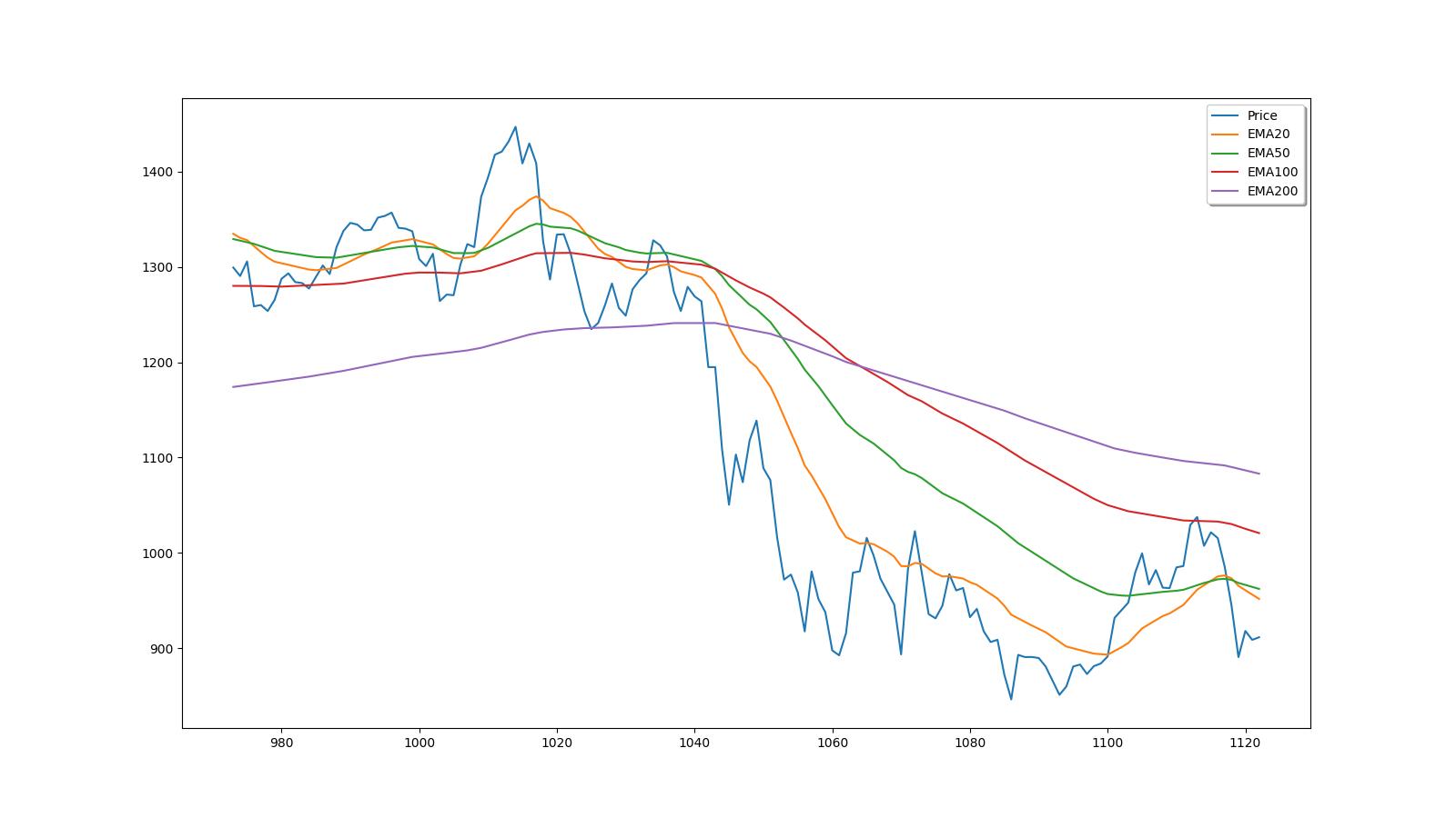 PlatinCoin Exponential Moving Averages