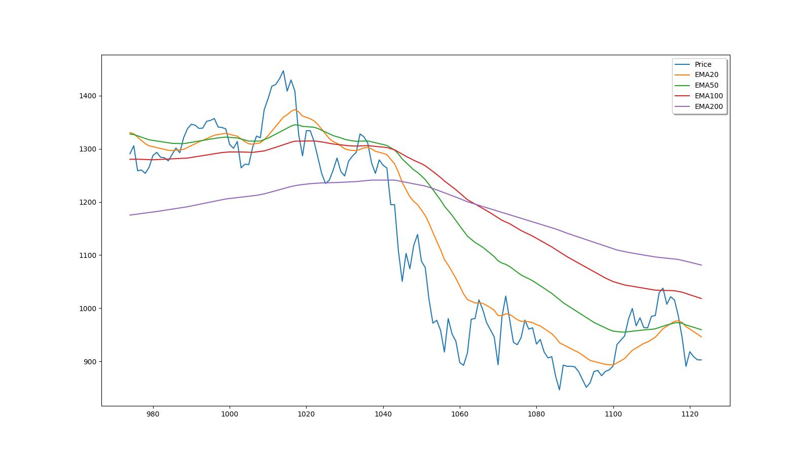 PlatinCoin Exponential Moving Averages