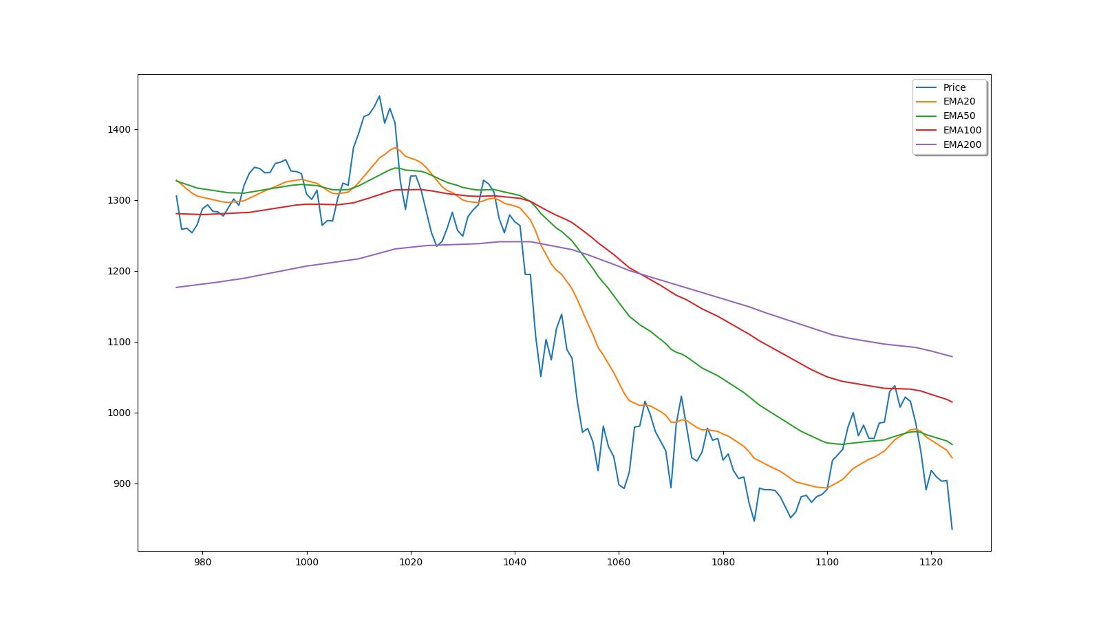 PlatinCoin Exponential Moving Averages