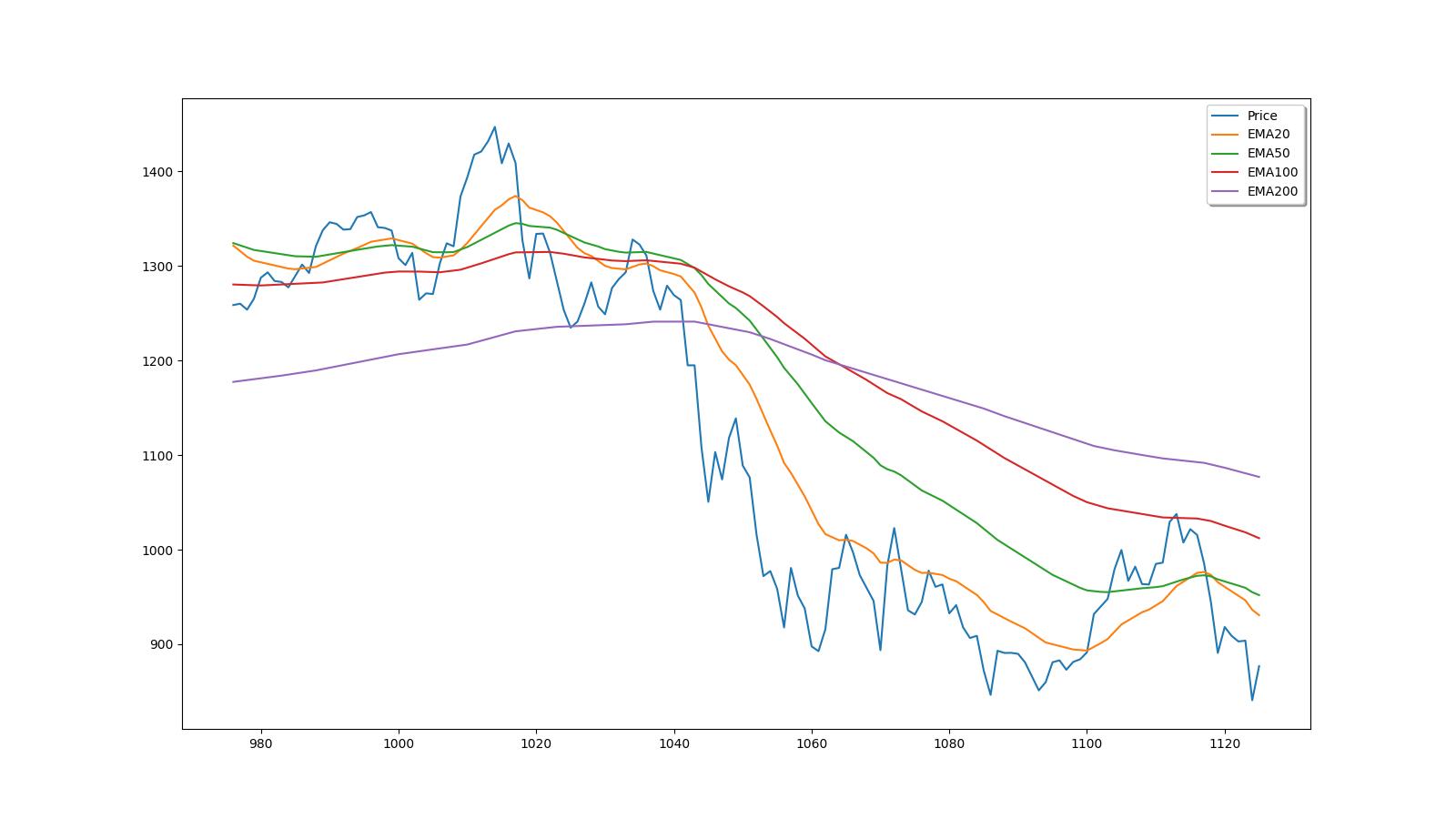 PlatinCoin Exponential Moving Averages