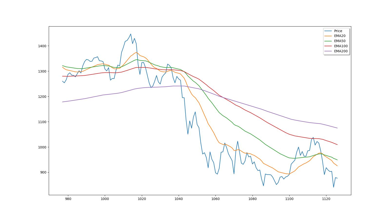 PlatinCoin Exponential Moving Averages