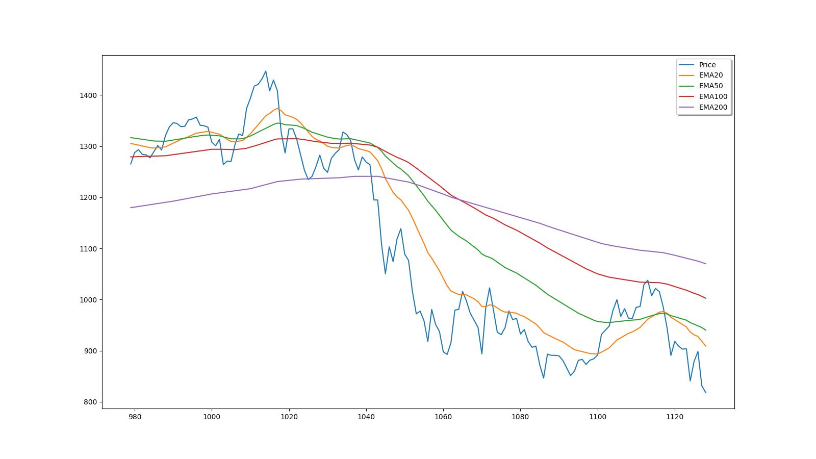 PlatinCoin Exponential Moving Averages