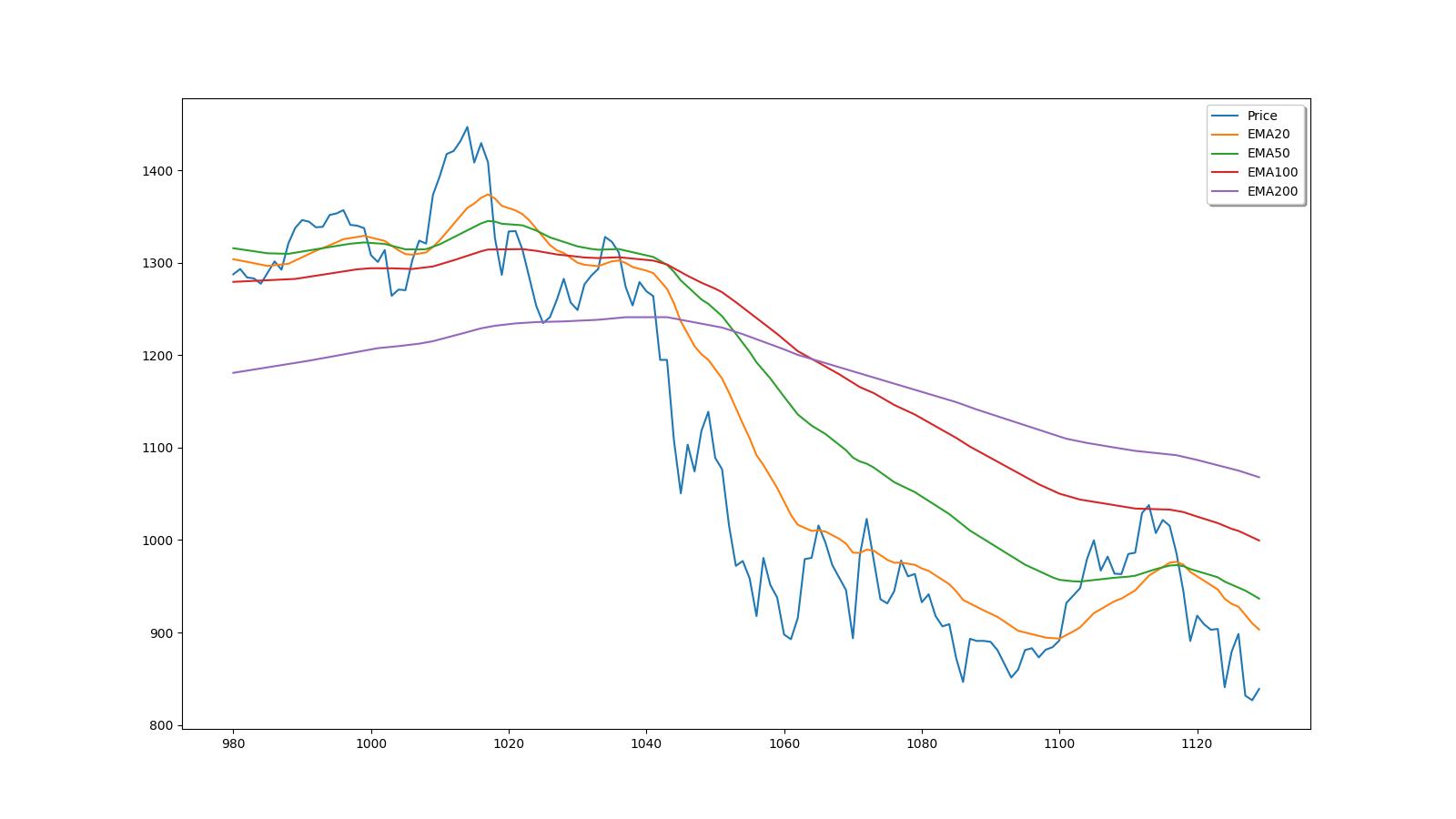 PlatinCoin Exponential Moving Averages