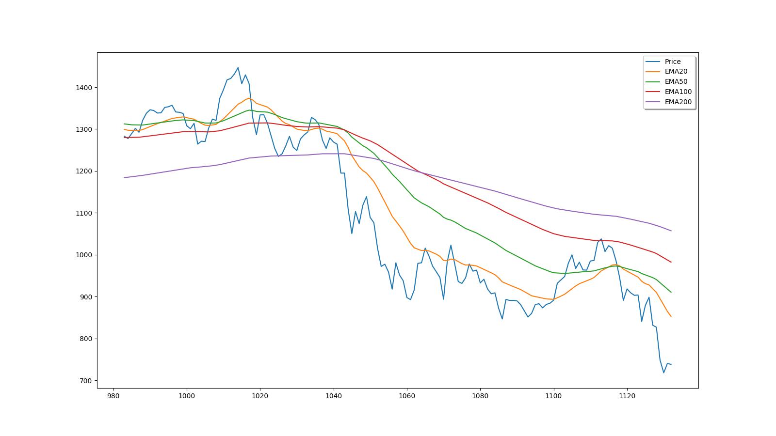 PlatinCoin Exponential Moving Averages