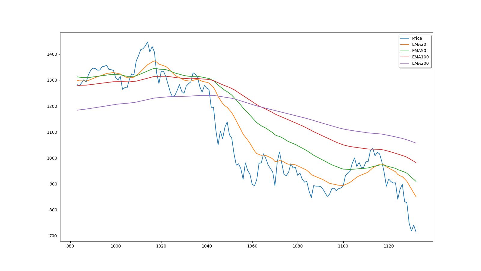 PlatinCoin Exponential Moving Averages