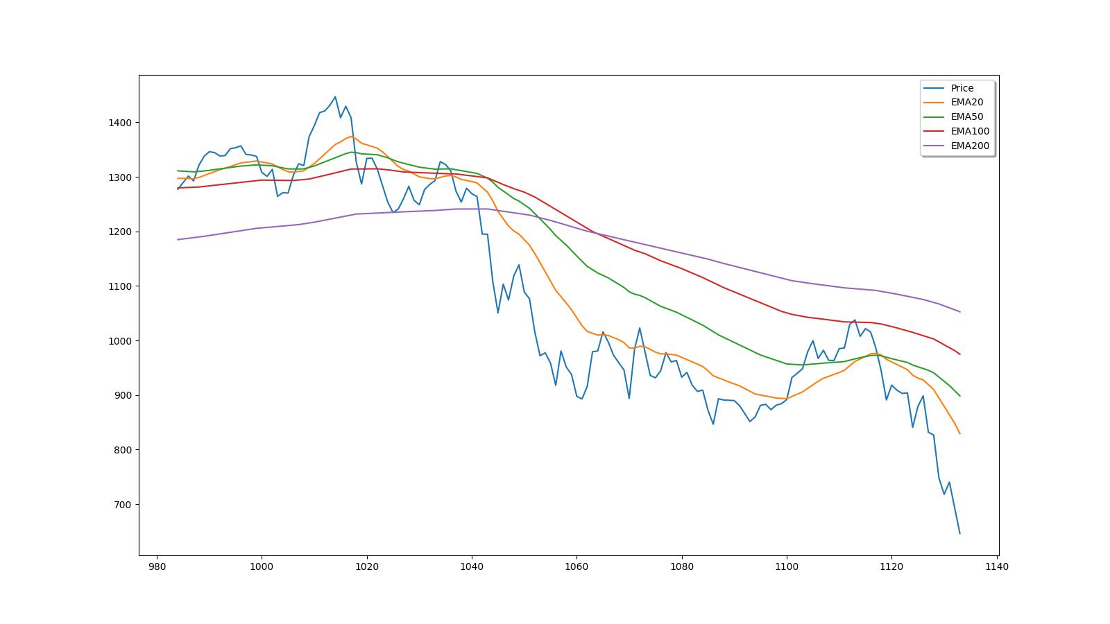 PlatinCoin Exponential Moving Averages