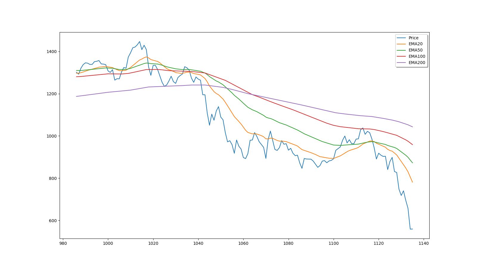 PlatinCoin Exponential Moving Averages