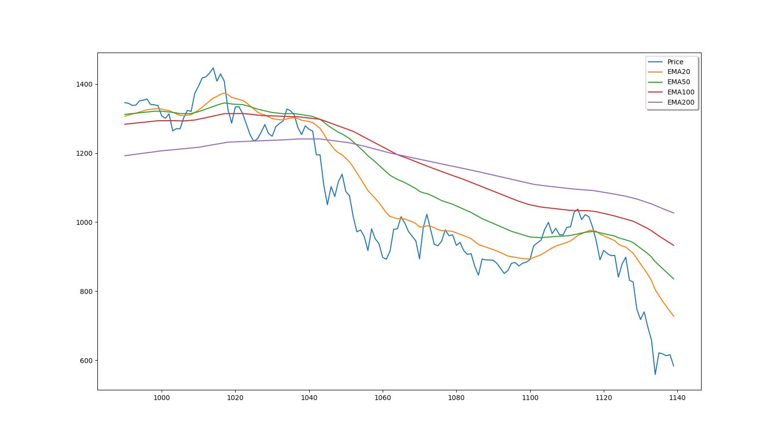 PlatinCoin Exponential Moving Averages