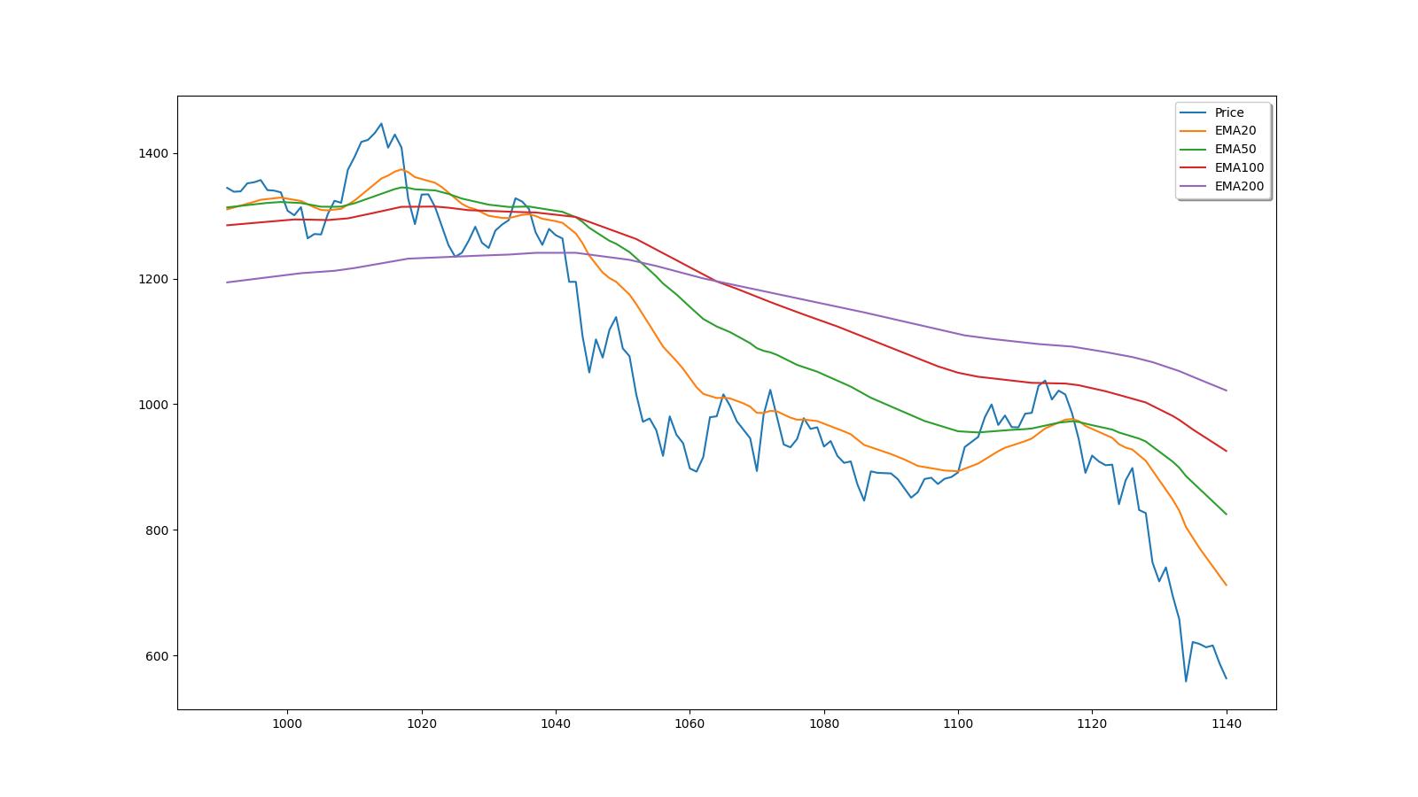 PlatinCoin Exponential Moving Averages