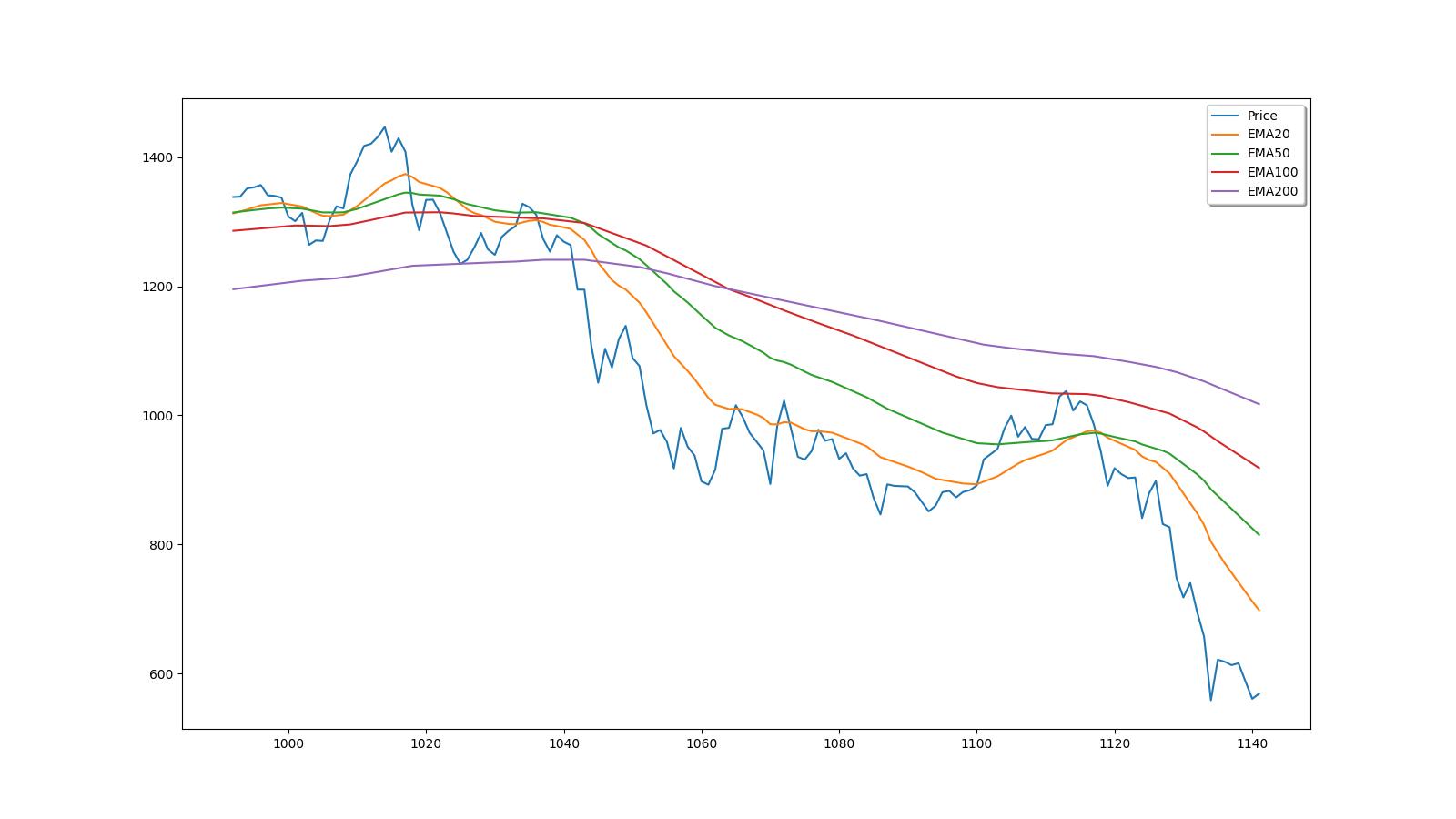 PlatinCoin Exponential Moving Averages