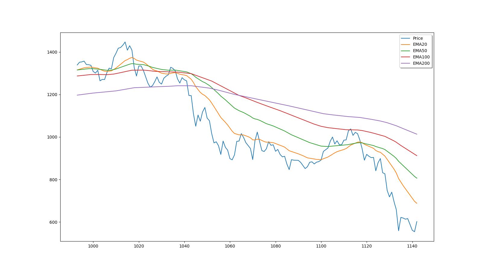 PlatinCoin Exponential Moving Averages