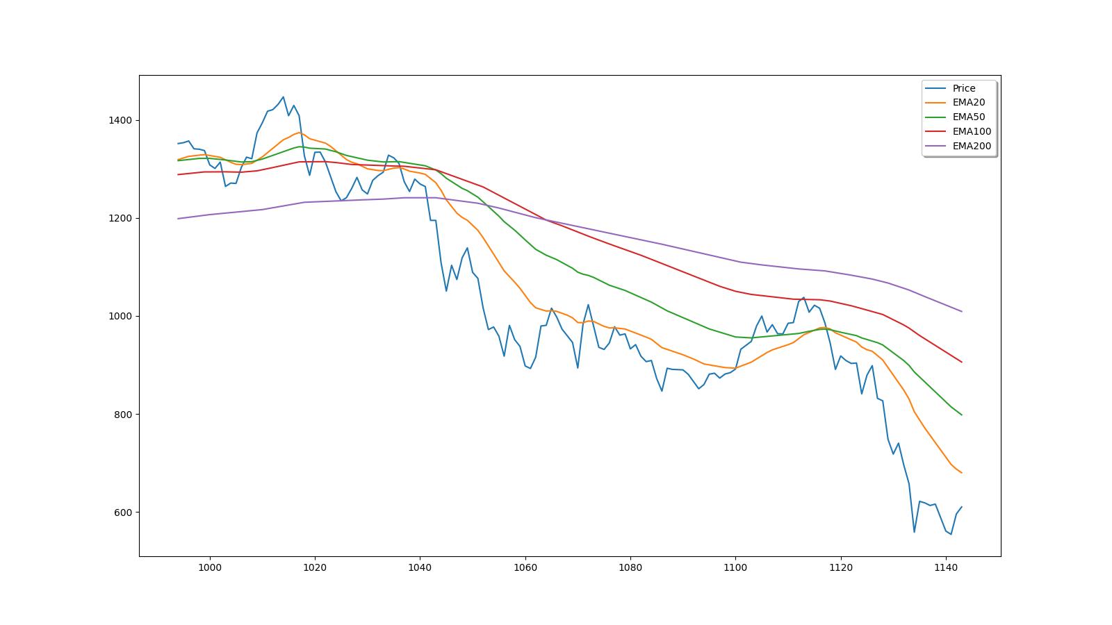PlatinCoin Exponential Moving Averages