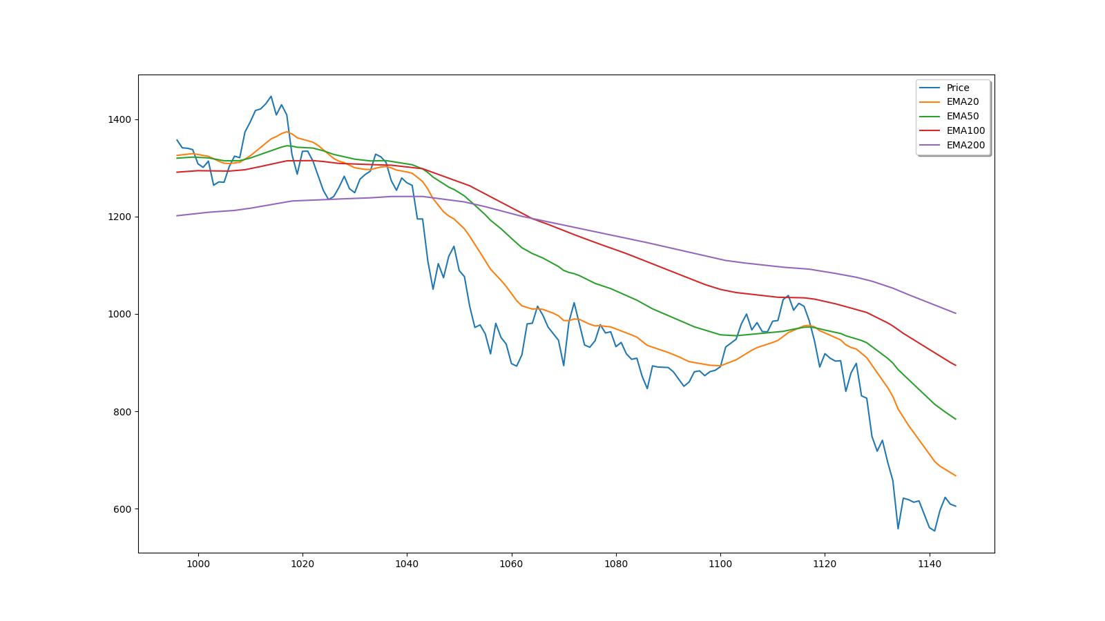 PlatinCoin Exponential Moving Averages