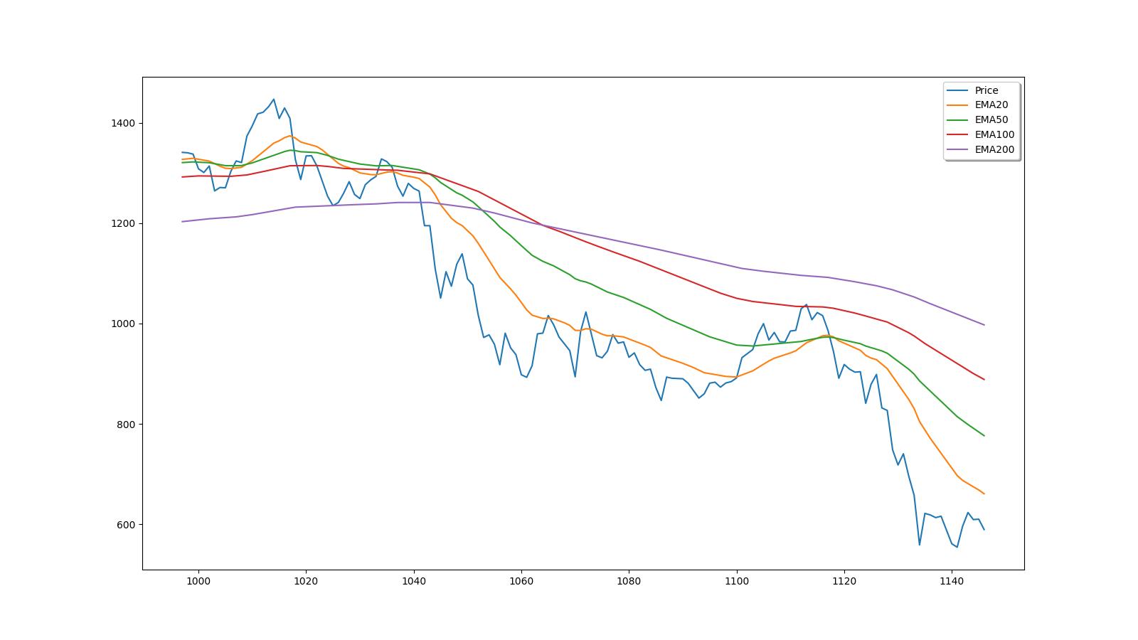 PlatinCoin Exponential Moving Averages
