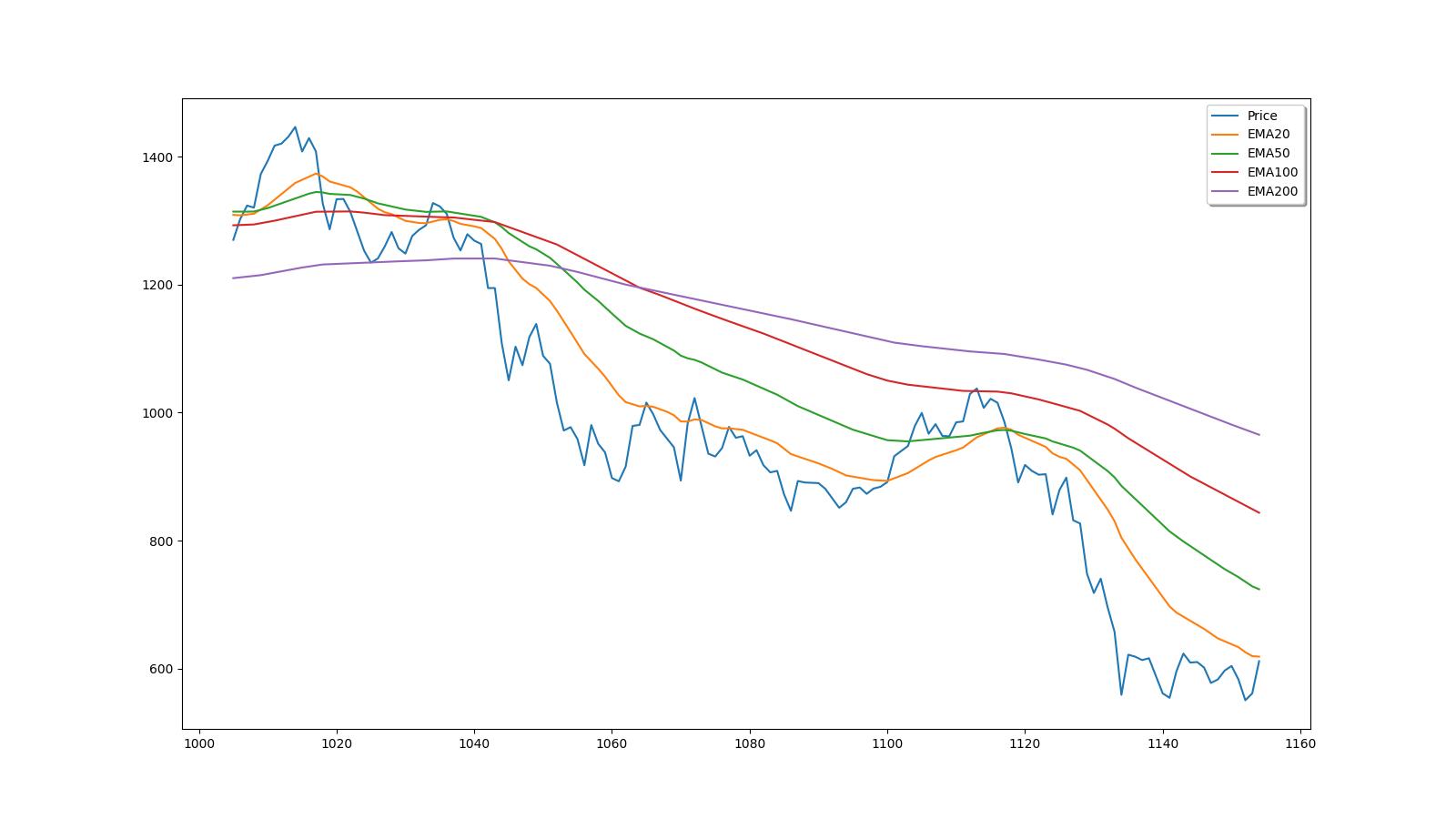 PlatinCoin Exponential Moving Averages