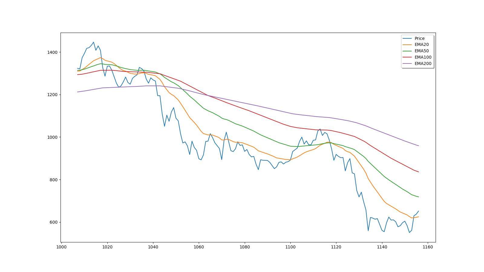 PlatinCoin Exponential Moving Averages