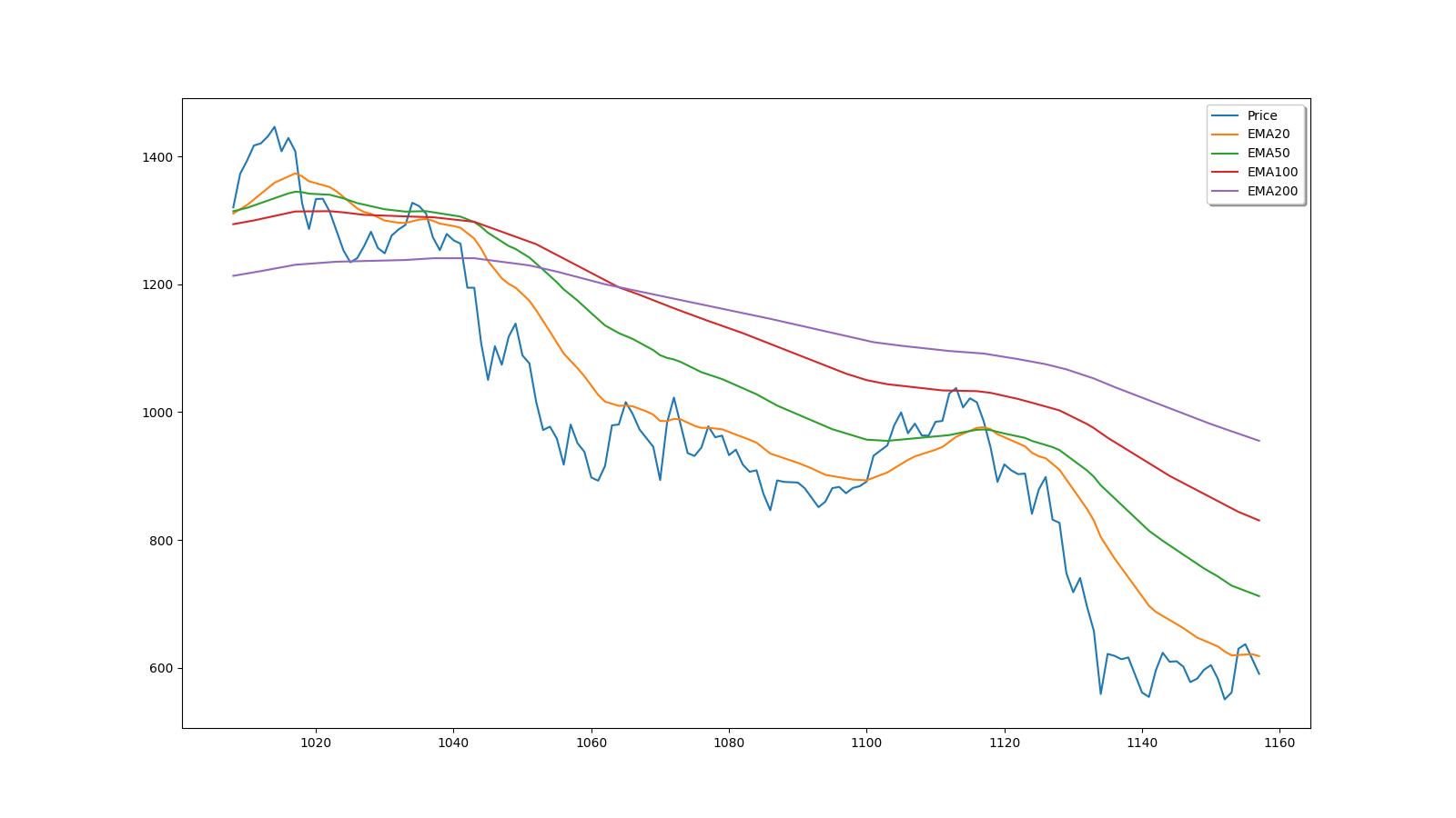 PlatinCoin Exponential Moving Averages
