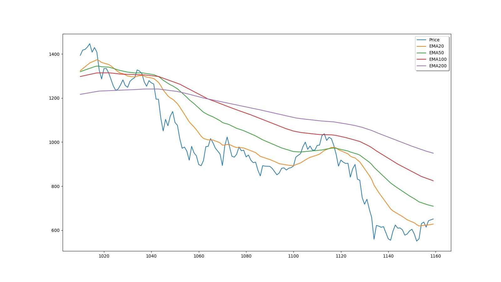 PlatinCoin Exponential Moving Averages