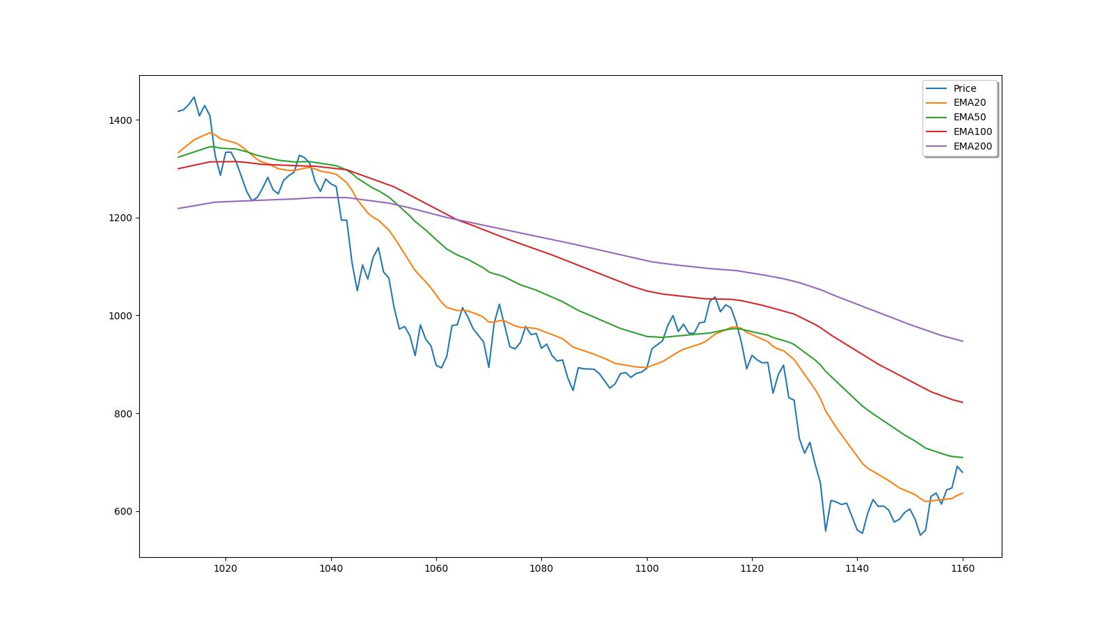 PlatinCoin Exponential Moving Averages