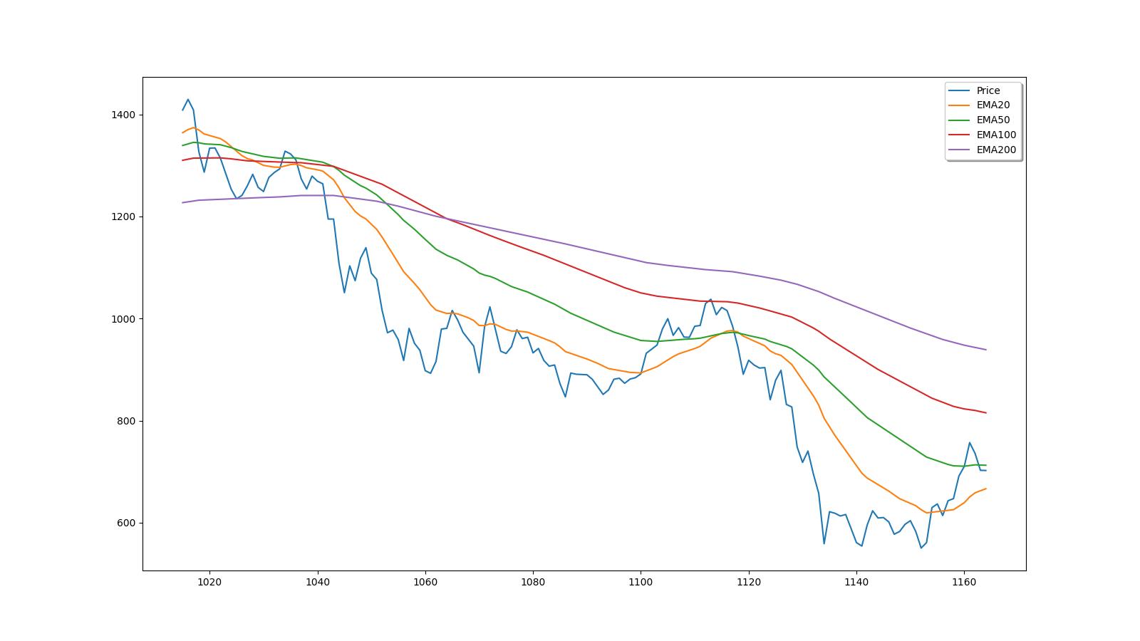 PlatinCoin Exponential Moving Averages