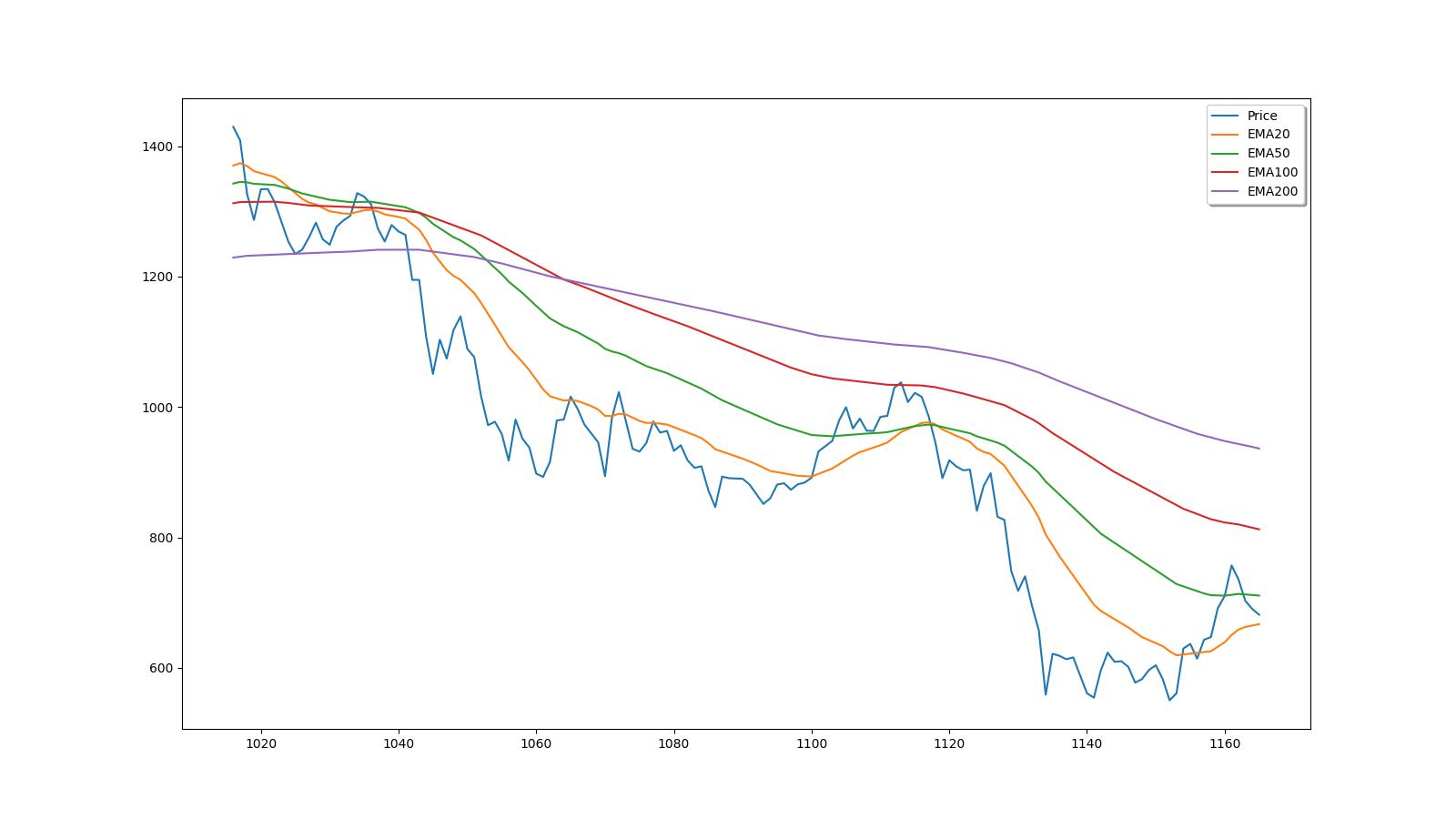 PlatinCoin Exponential Moving Averages
