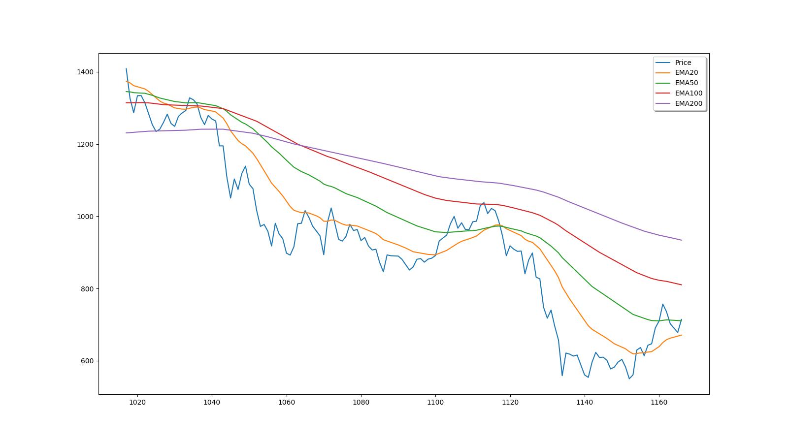 PlatinCoin Exponential Moving Averages