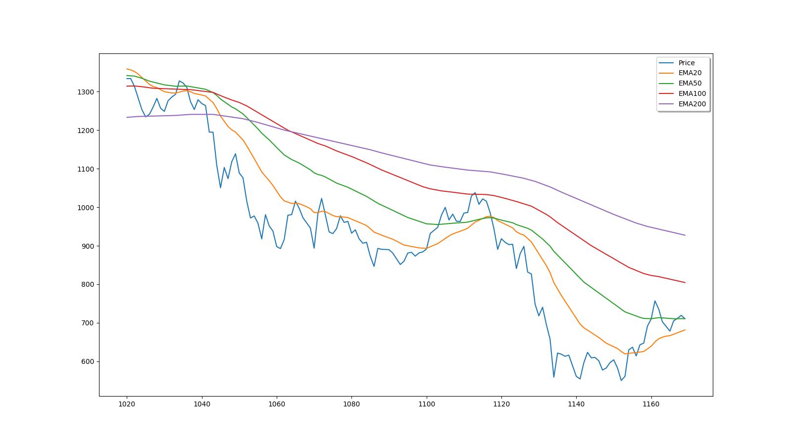 PlatinCoin Exponential Moving Averages