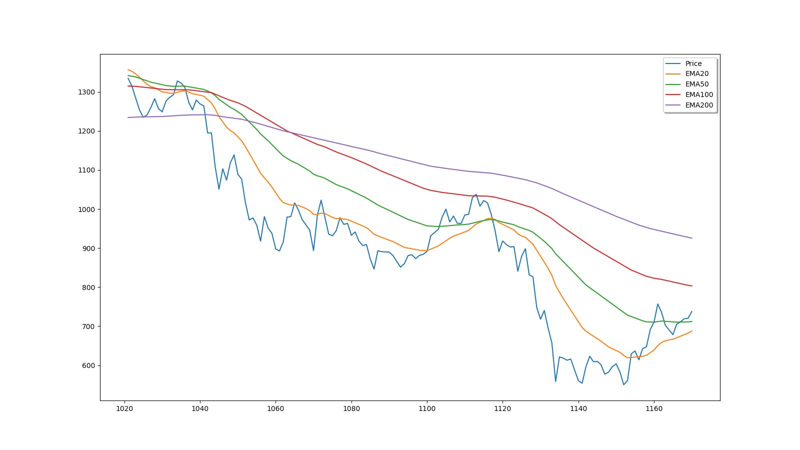 PlatinCoin Exponential Moving Averages