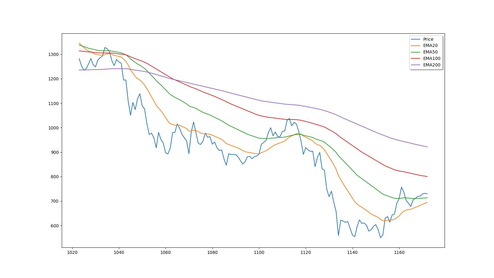 PlatinCoin Exponential Moving Averages