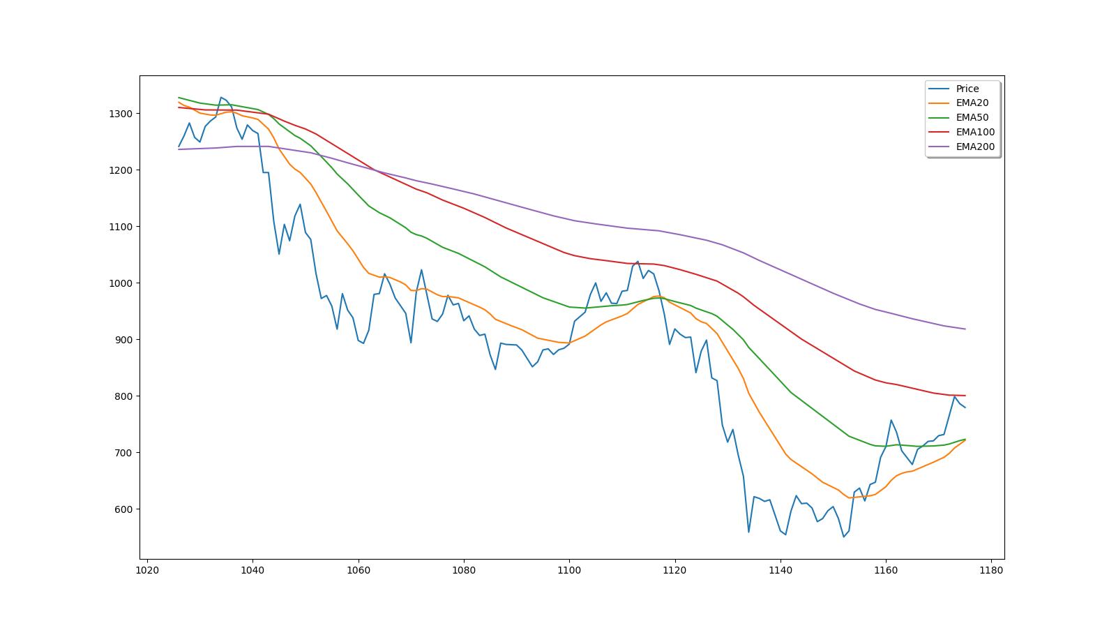 PlatinCoin Exponential Moving Averages