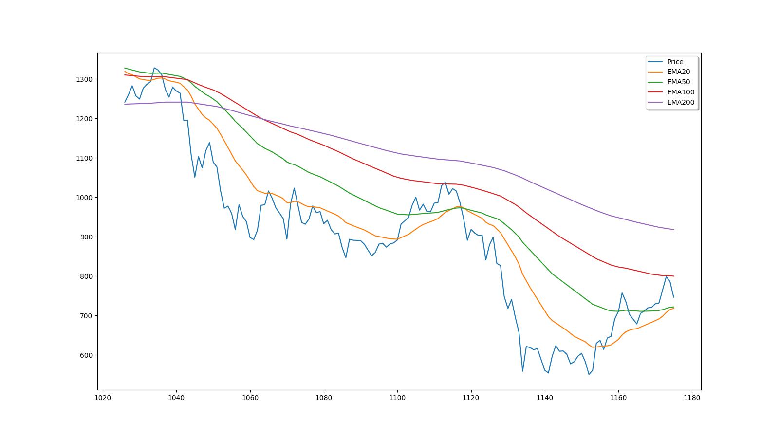 PlatinCoin Exponential Moving Averages