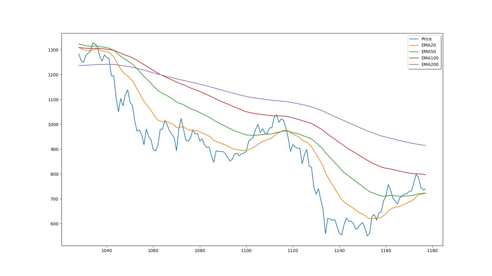 PlatinCoin Exponential Moving Averages