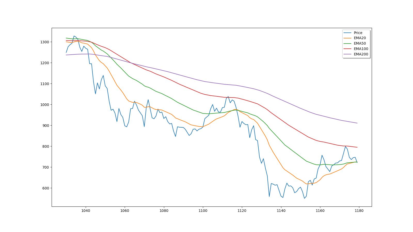 PlatinCoin Exponential Moving Averages