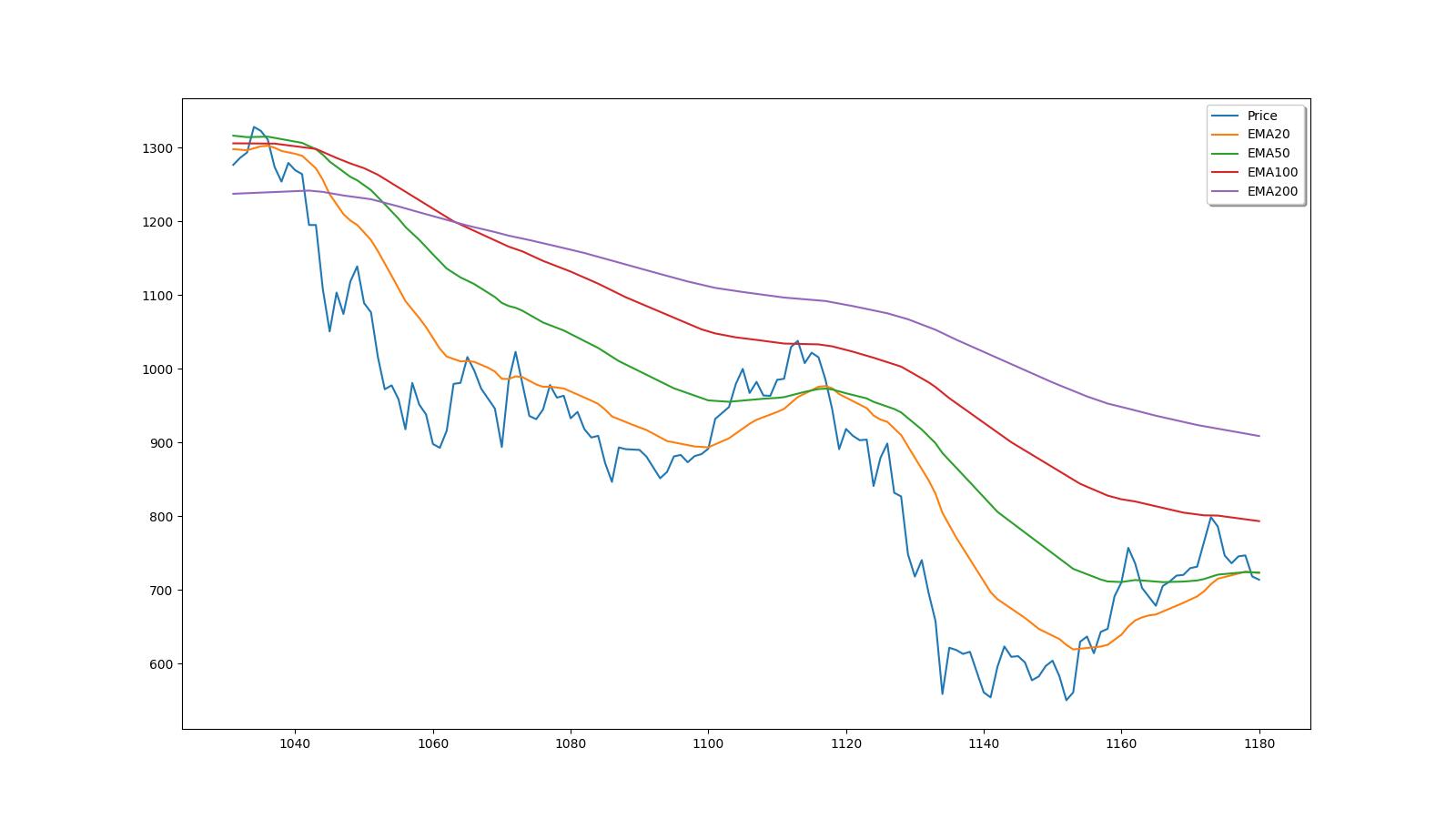 PlatinCoin Exponential Moving Averages
