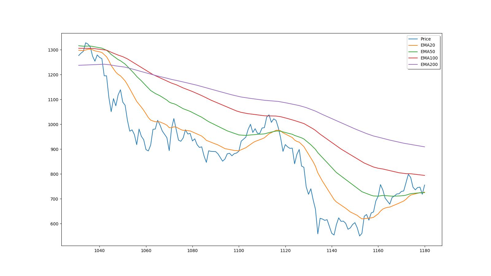PlatinCoin Exponential Moving Averages