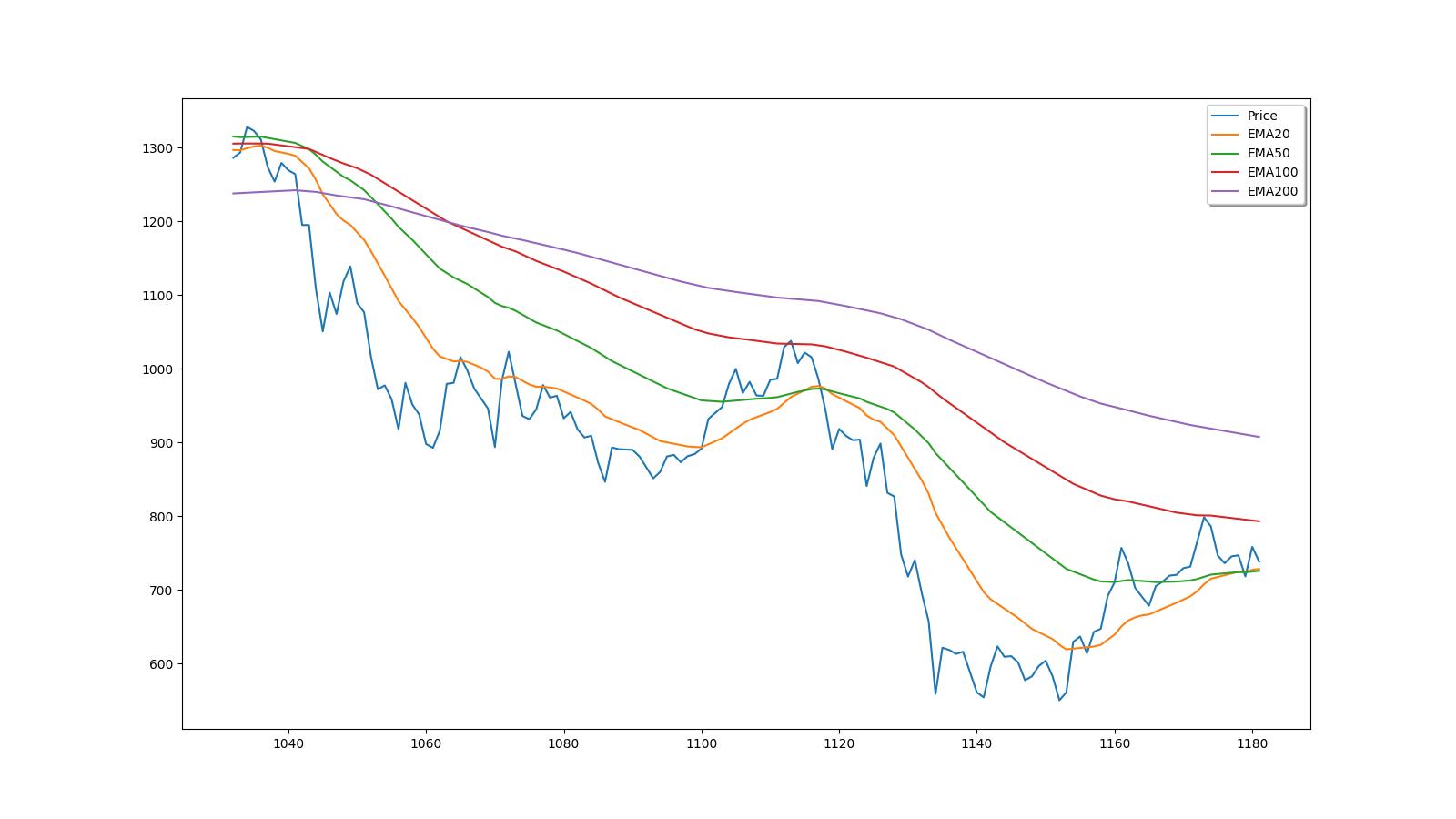 PlatinCoin Exponential Moving Averages