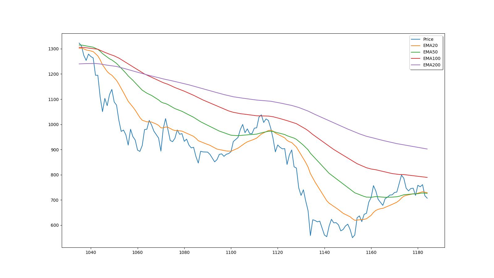 PlatinCoin Exponential Moving Averages